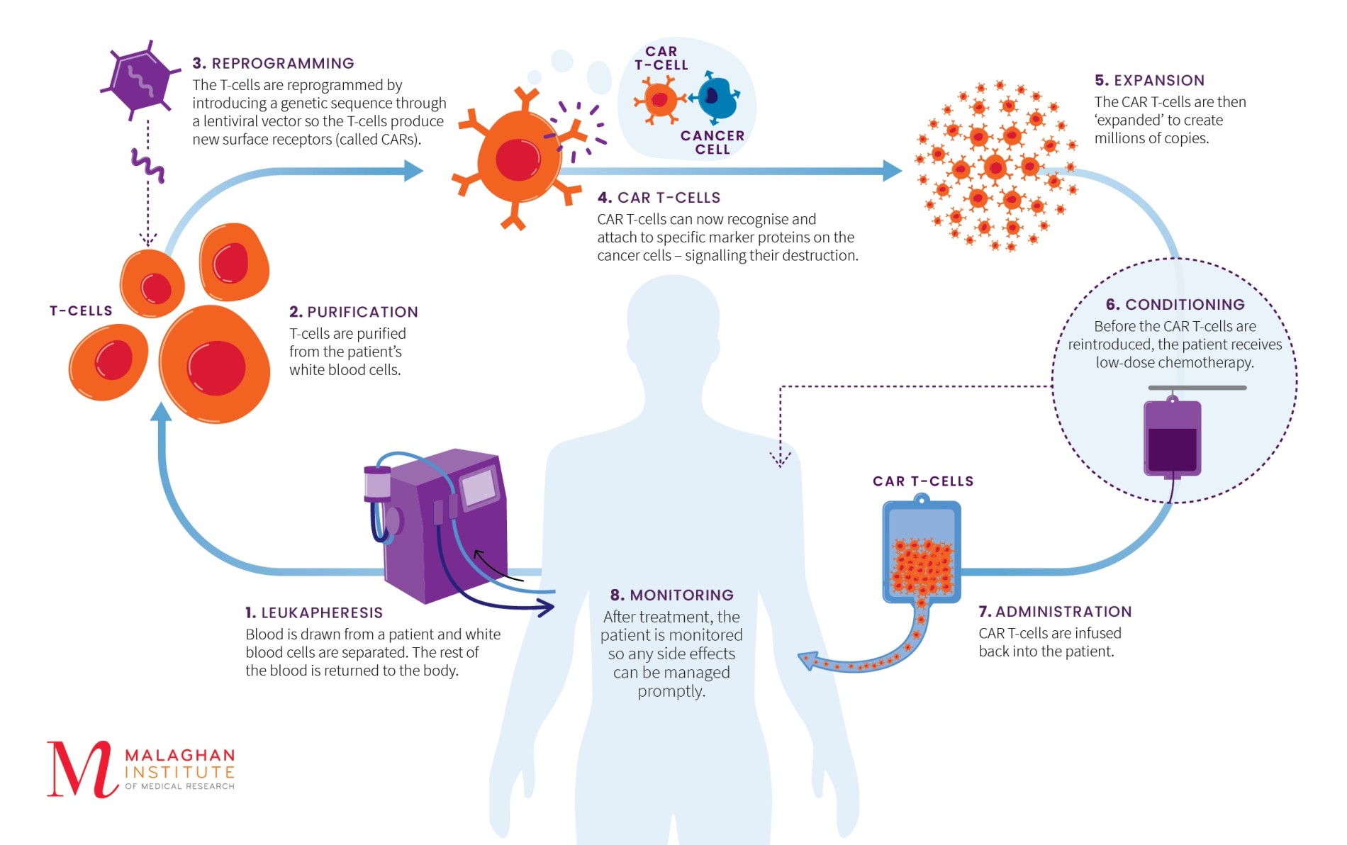 CAR T-cell cancer immunotherapy