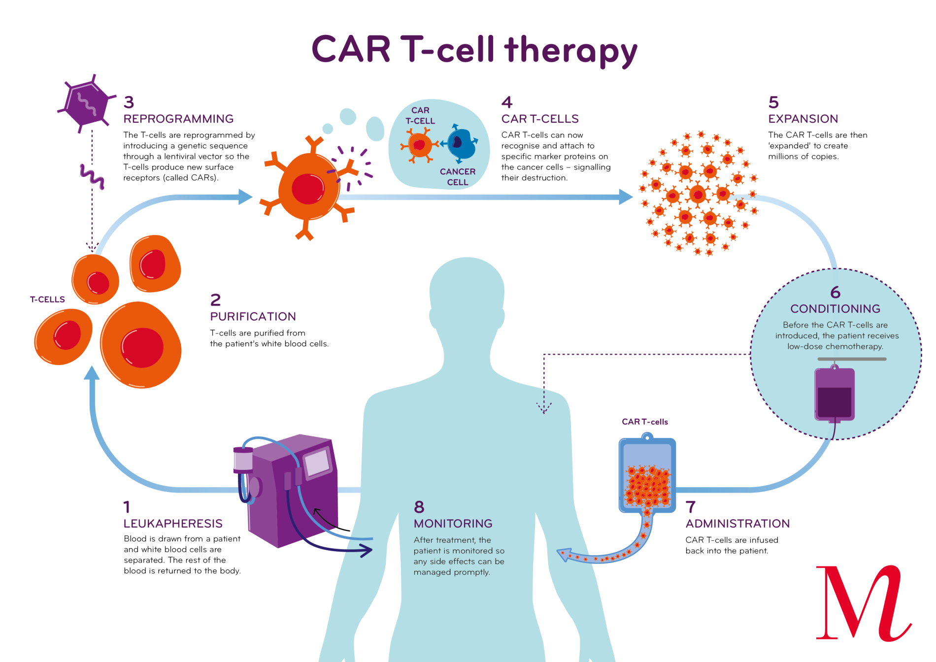 CAR T-cell cancer immunotherapy